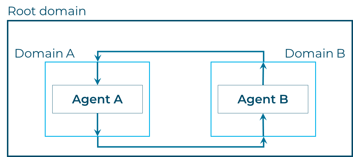 Messaging – JSimpleSim